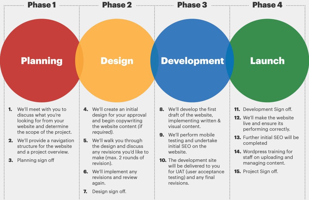 Wordpress Web Development Specialists - Brisbane | Outsource2Us